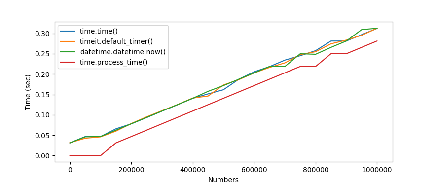 Python Elapsed Time Functions