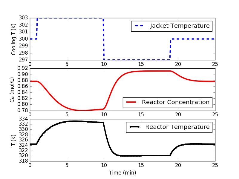 Nonlinear Model Predictive Control